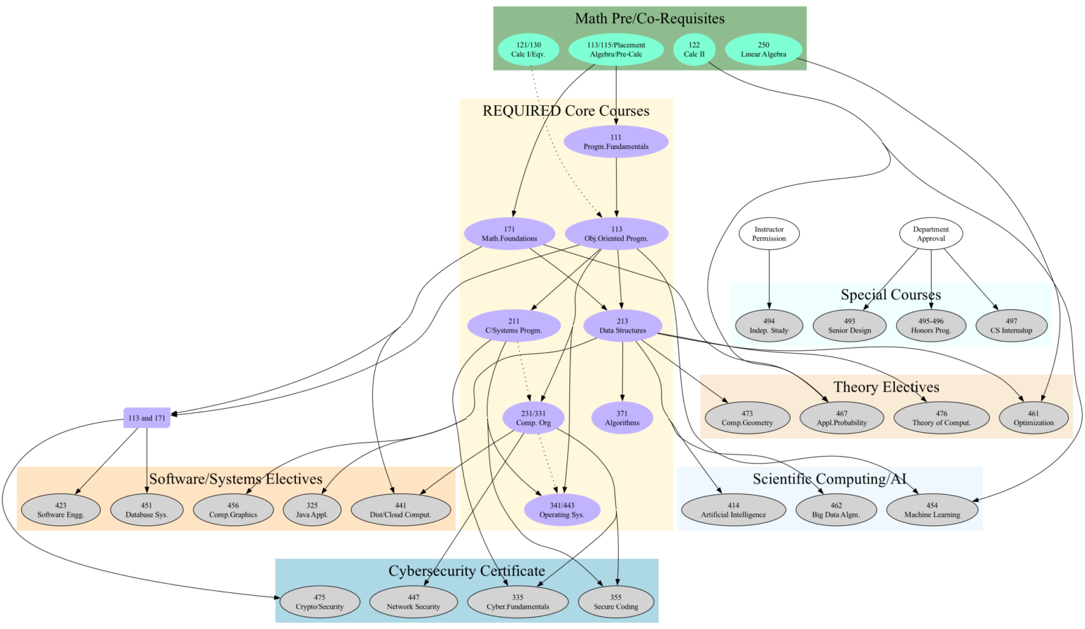 Computer Science Major – Department of Computer Science